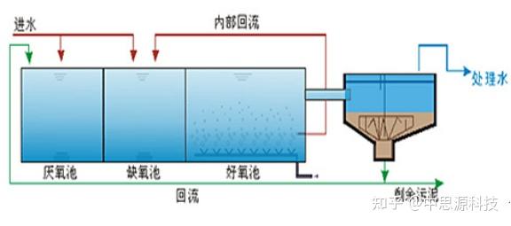 关于污水处理AAO工艺及优缺点介绍 - 知乎