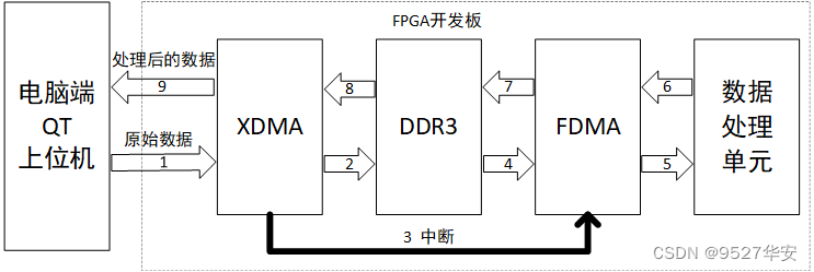 基于XDMA 中断模式的 PCIE 上位机与FPGA数据交互架构 提供工程源码和QT上位机源码 - 知乎