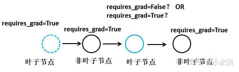 叶子节点和tensor的requires_grad参数 - 知乎
