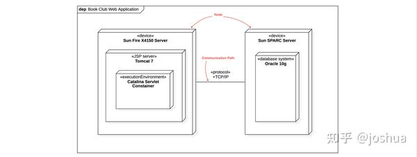一文了解UML！ - 知乎