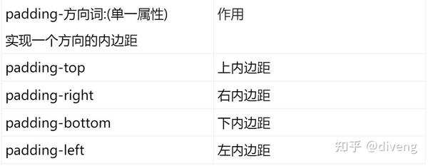 Css中的内外边距如何区分?两者什么情况下有一样的效果呢? 知乎
