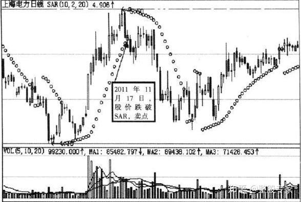 一个可以让你提前“跑路”的指标——SAR - 知乎