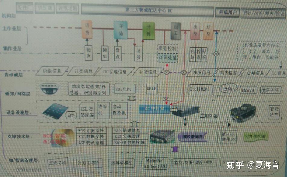 基于AI-TensorFlow(或Caffe2)∩BC架构的智慧物流应用及教学变革研究-夏海音 - 知乎