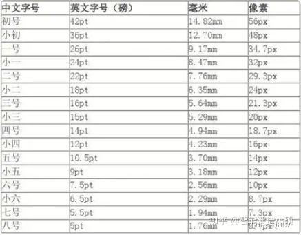 【MathType】彻底解决公式大小与文章文字大小不统一（含字体的字号与磅(pt)和像素（px）之间的换算关系） - 知乎