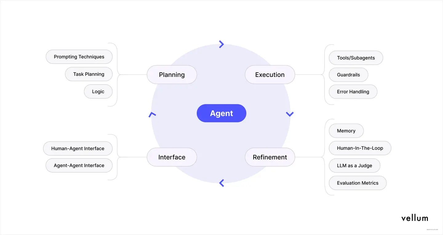 【科普篇】LLM、GPT、AIGC、AI Agent、Agentic AI 到底是个啥？ - 知乎