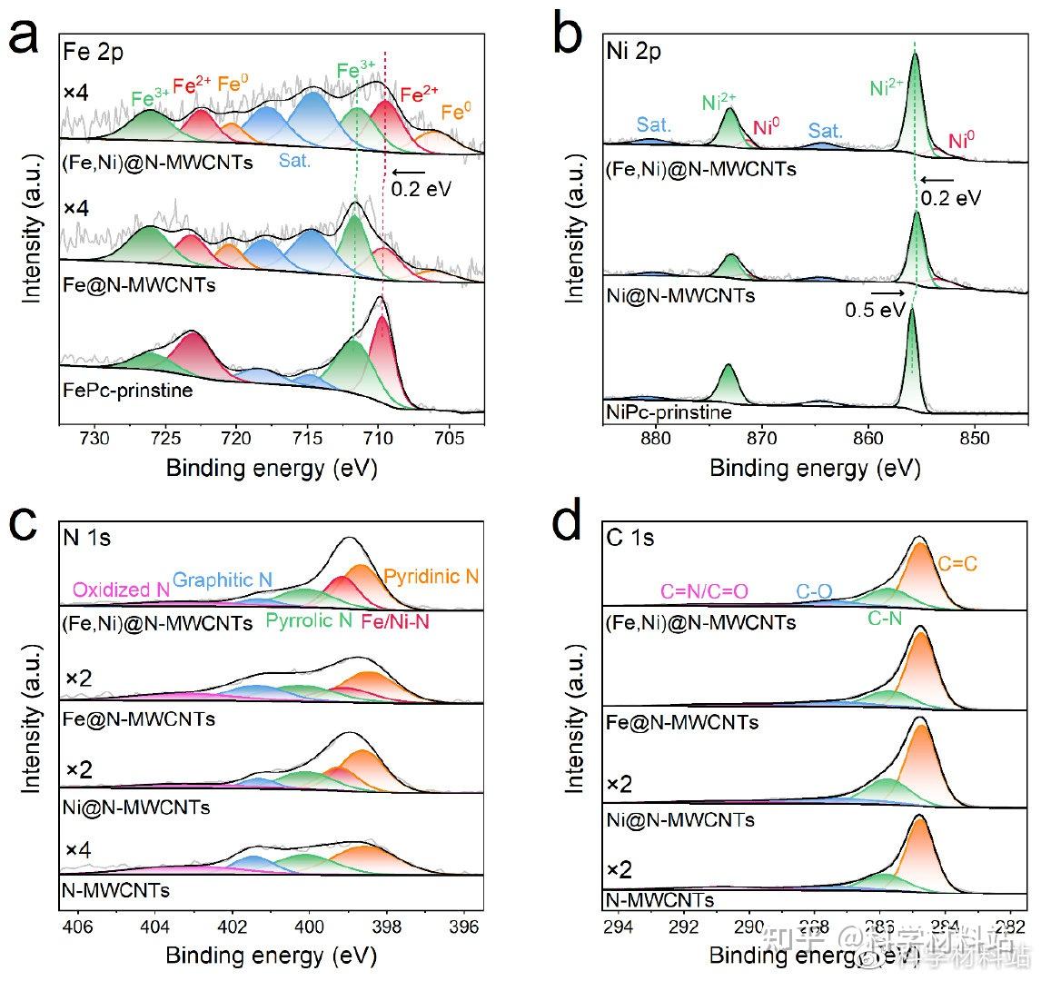 云南大学郭洪教授最新CEJ研究论文：优化过渡金属d轨道电子构型提高双功能催化活性 - 知乎