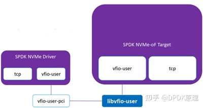 用户态虚拟化IO通道实现概览及实践（三） - 知乎