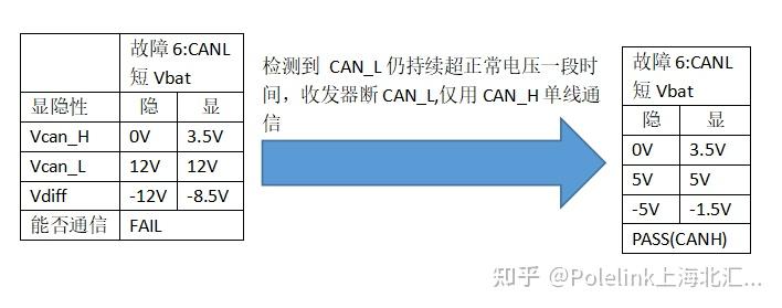 科普系列—低速容错CAN的容错机制介绍 - 知乎