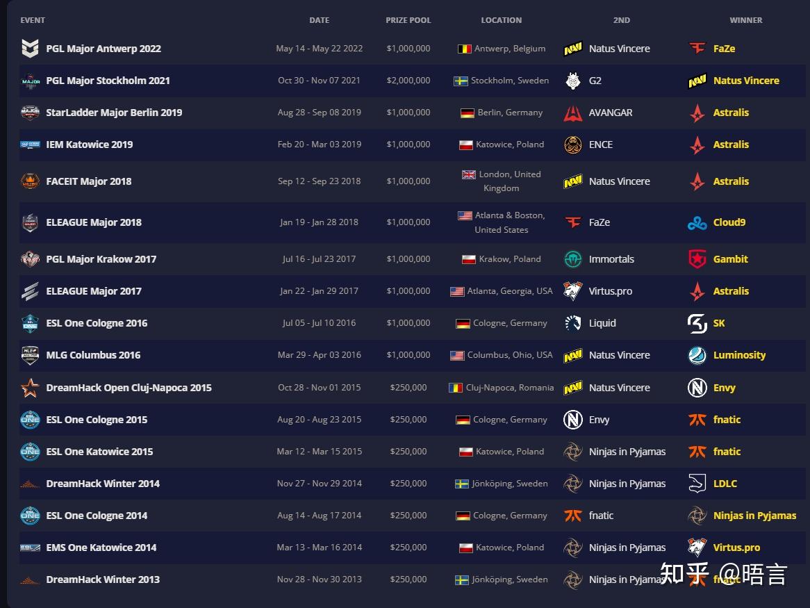 CSGO Major 