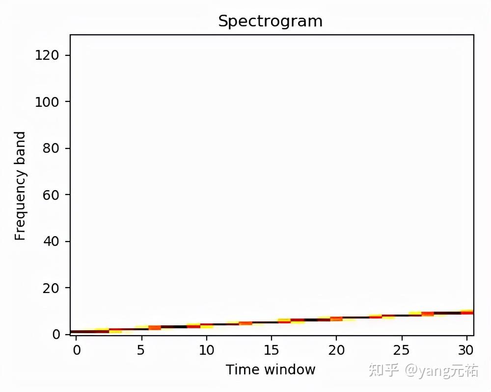 用 Python 做科学计算(工具篇)—— scipy 使用指南 - 知乎