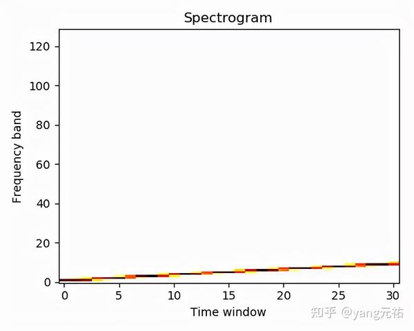 用 Python 做科学计算(工具篇)—— scipy 使用指南 - 知乎