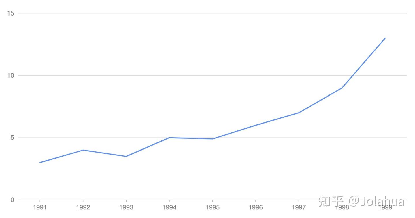 PyG2Plot，一个神奇的python库 - 知乎