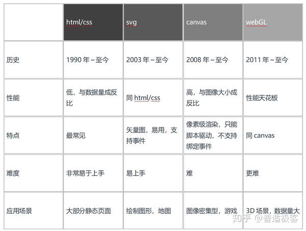 什么是可视化？4种常用的可视化技术【web前端】 知乎
