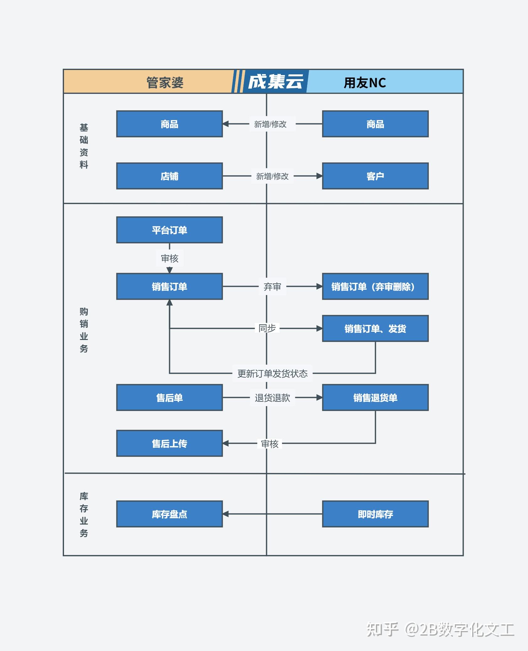 管家婆ERP集成用友NC（用友NC主供应链） - 知乎