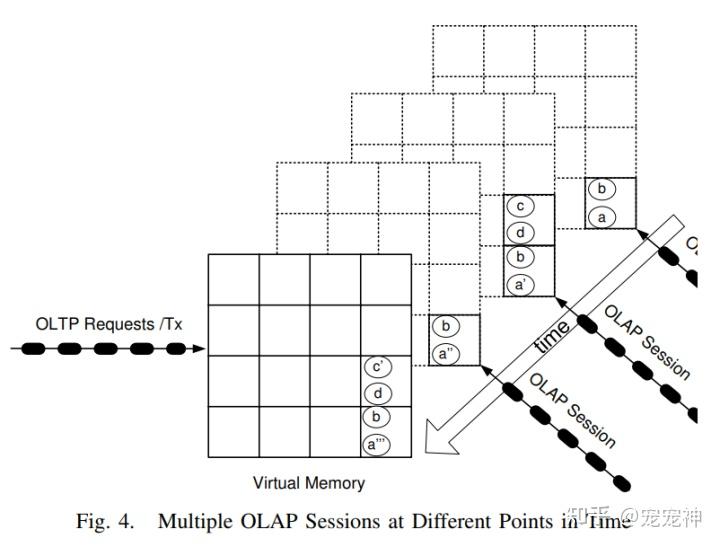 HyPer: A Hybrid OLTP&OLAP Main Memory Database System Based on Virtual Memory Snapshots - 知乎