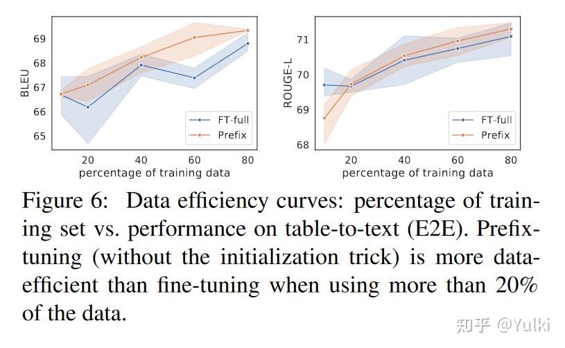 [论文笔记]PEFT系列之prefix-Prefix-Tuning: Optimizing Continuous Prompts for ...