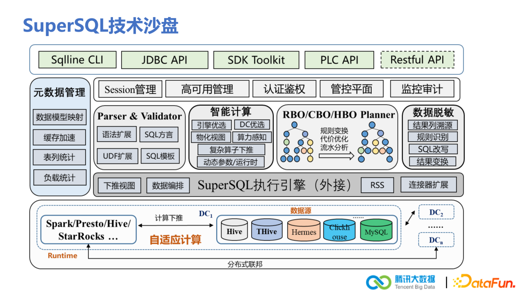 腾讯天穹 SuperSQL：统一大数据自适应计算平台技术解析 - 知乎