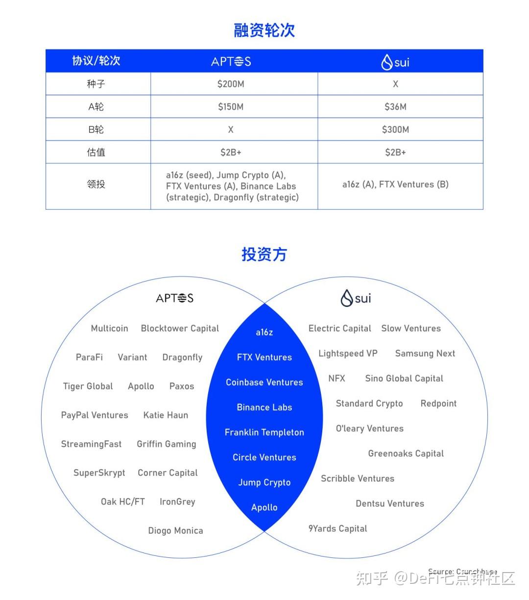 7 O'Clock Capital：一文读懂SUI及其生态 - 知乎