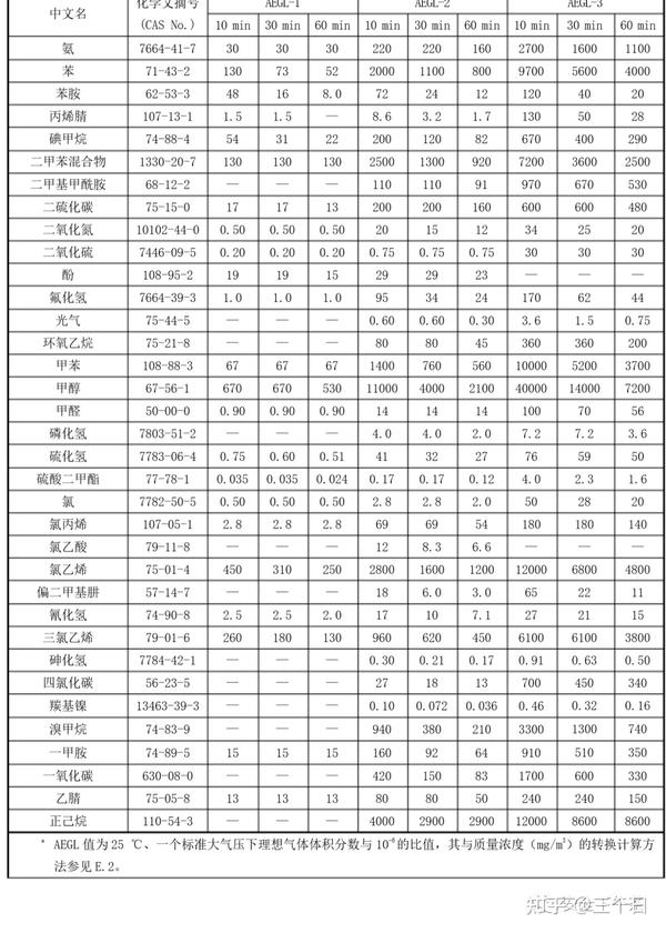 除了OEL之外，在EHS工作中常遇到的一些卫生浓度 - 知乎
