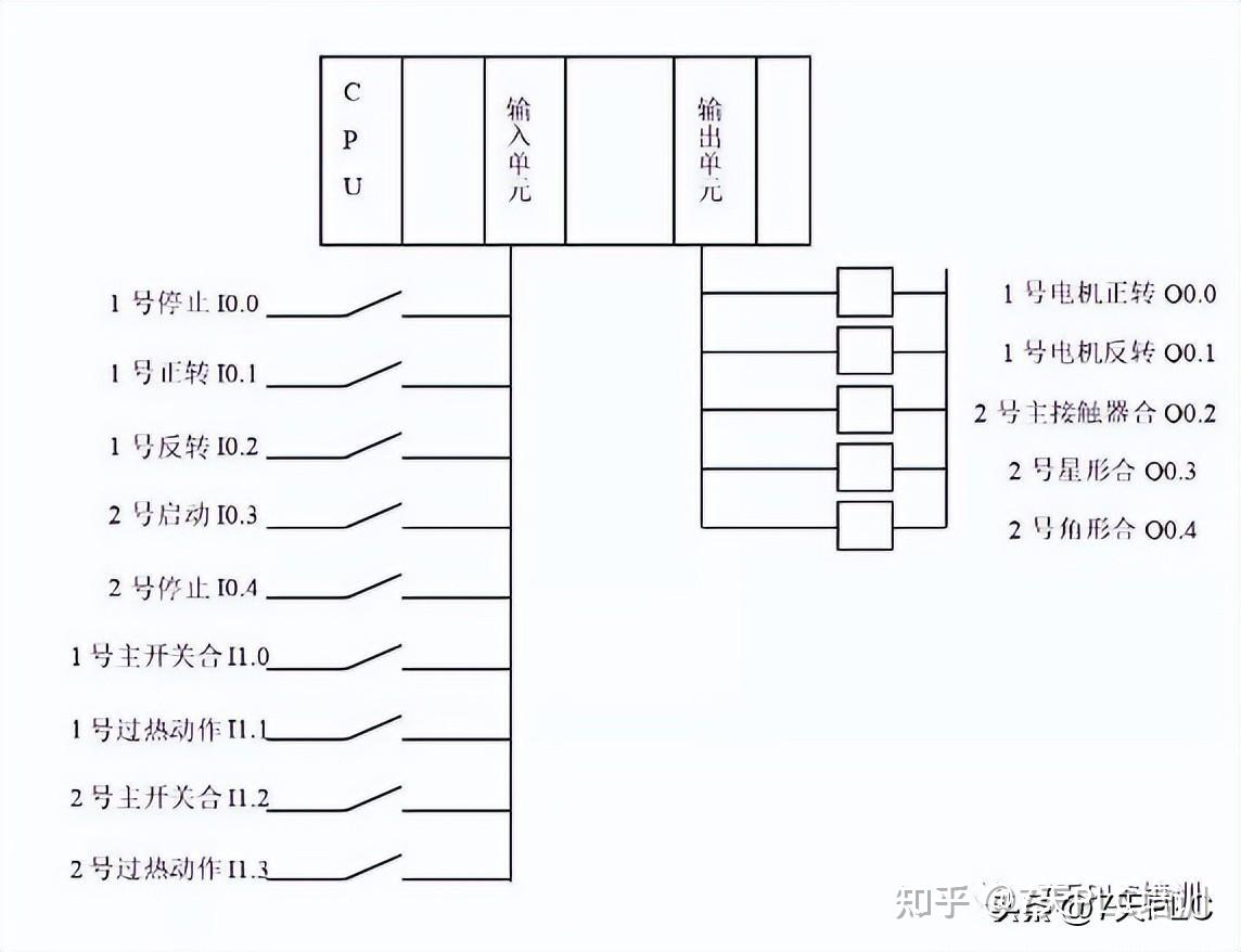 比课本还简单!各种经典的plc程序实例图解!速收藏! 知乎