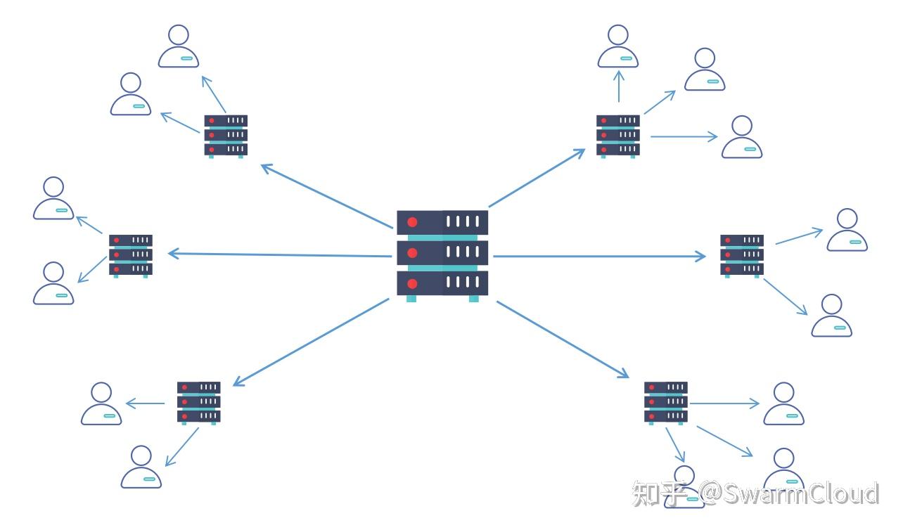 一篇文章解读：CDN,P2P和PCDN - 知乎