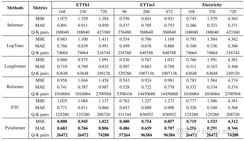 时序预测论文精读（1）：Pyraformer - 知乎