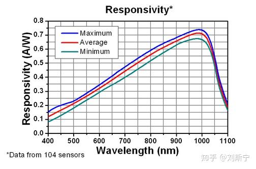 Understanding CMOS Image Sensor - 知乎