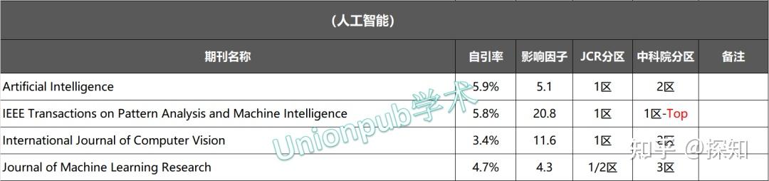 【人工智能顶刊合集】CCF-A/B/C类推荐所有期刊目录，中科院1区审稿极速，81天录用！ - 知乎