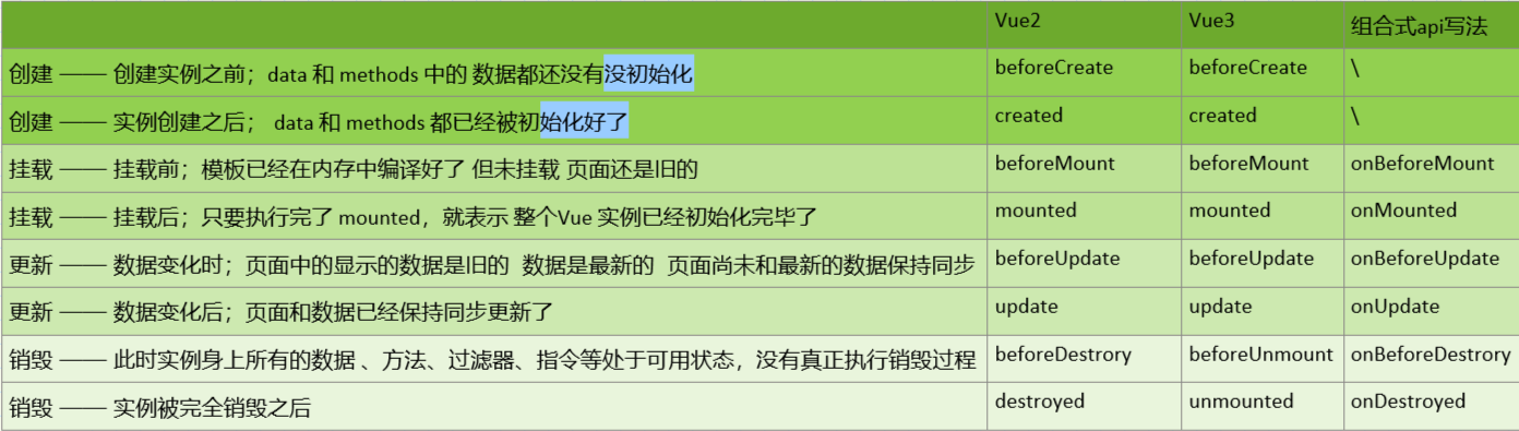vue2.0与vue3.0的不同 - 知乎