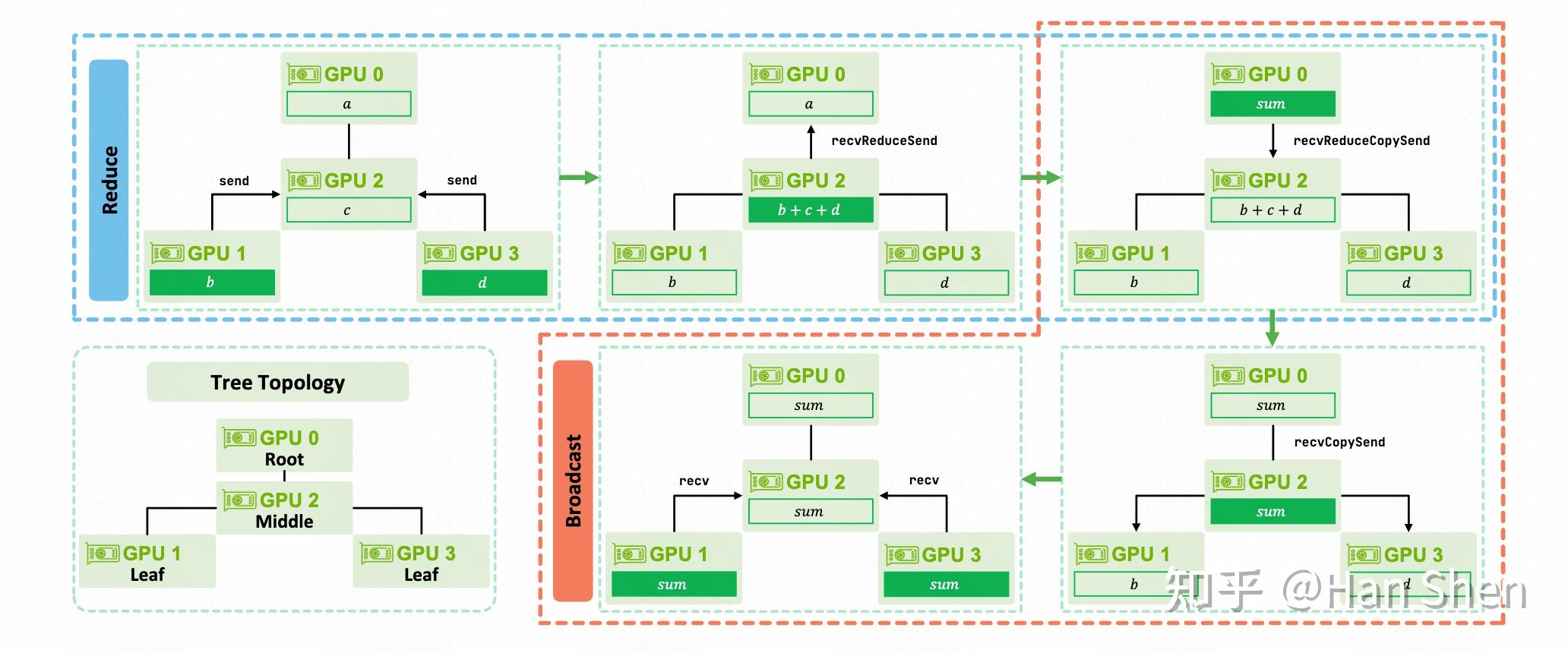 【论文阅读】Demystifying NCCL: An In-depth Analysis of GPU Communication ...