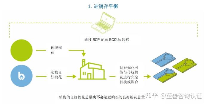 BCI良好棉花 - 监管链标准（CoC） - 知乎