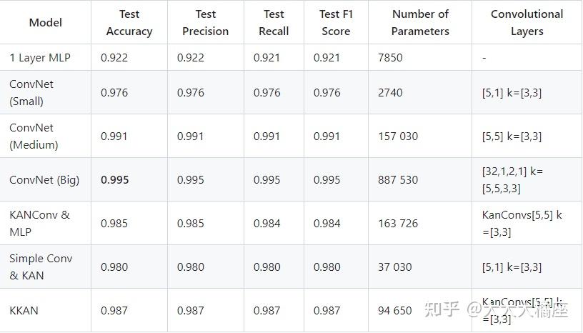 KAN最新研究方向！KAN卷积神经网络来了！ - 知乎