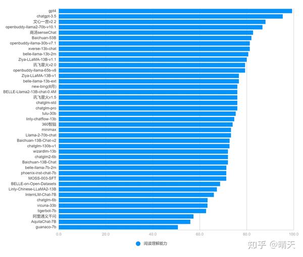CLiB中文大模型能力评测榜单（持续更新） - 知乎