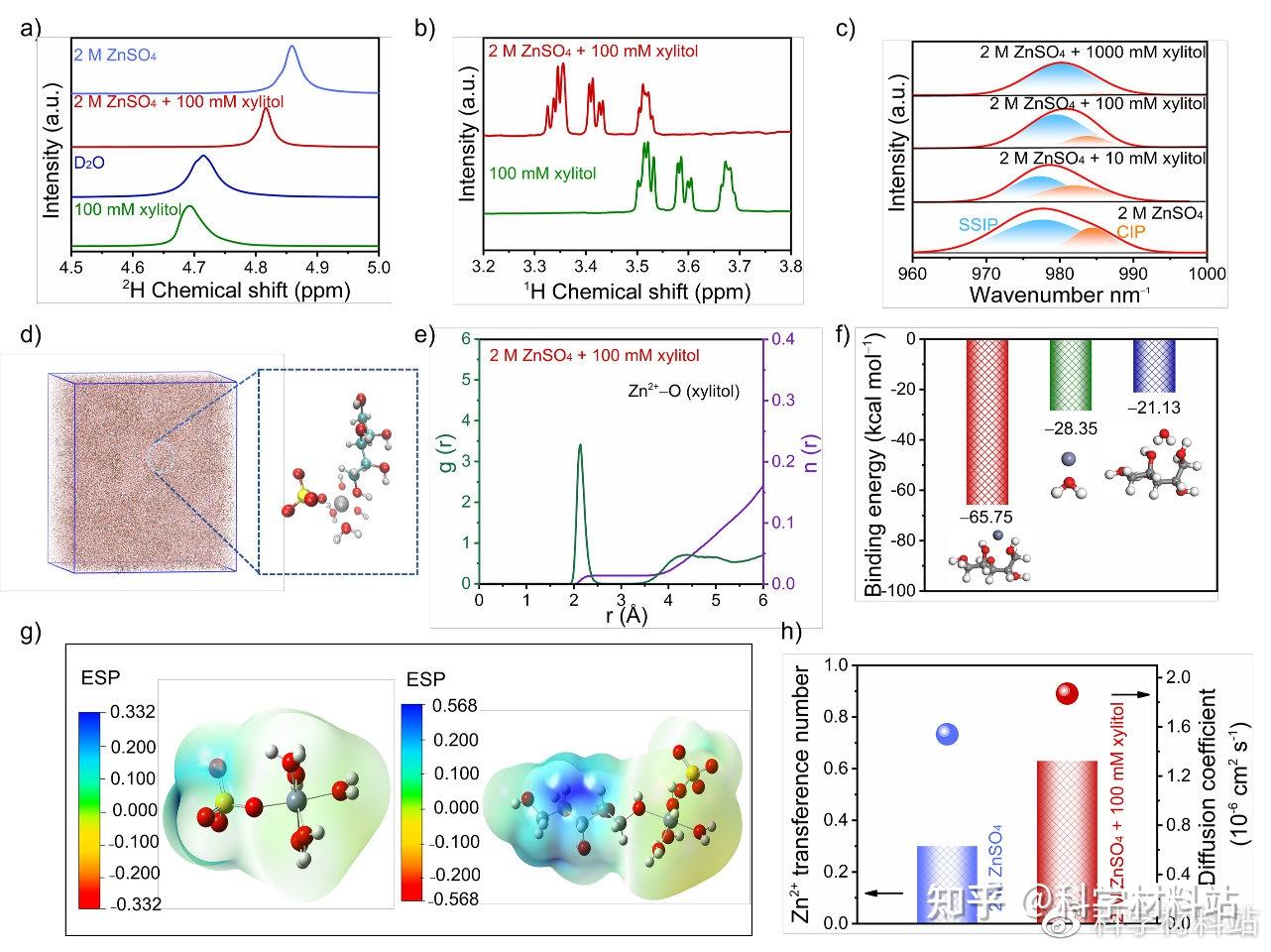 浙师大胡勇教授、谢斌斌副研究员Angew：基于氢键定向重构的木糖醇添加剂用于调控锌离子迁移和稳定锌负极 - 知乎