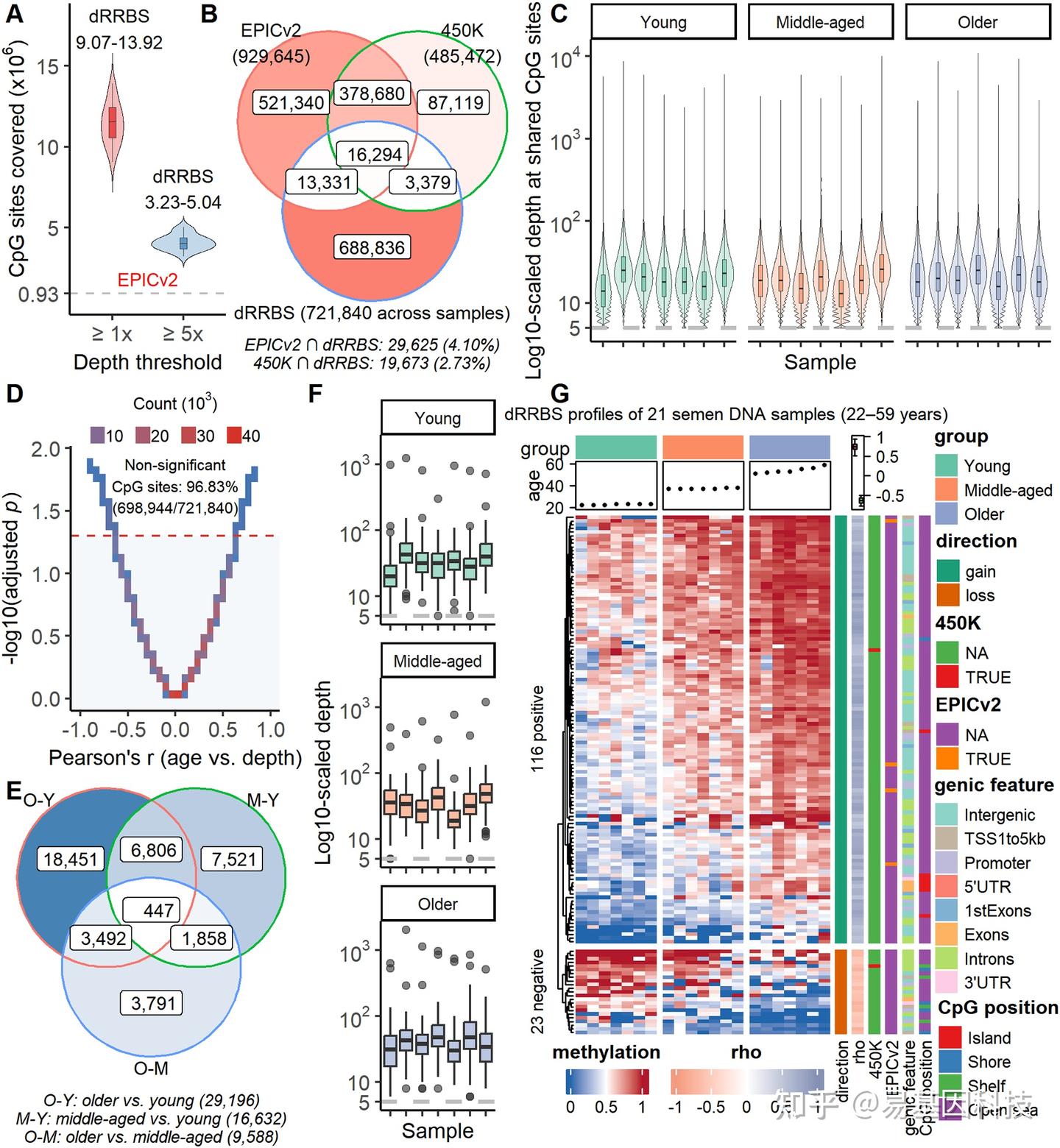 基于dRRBS技术的精液DNA甲基化年龄预测：全基因组标记鉴定和模型开发 - 深圳市易基因科技 - 博客园