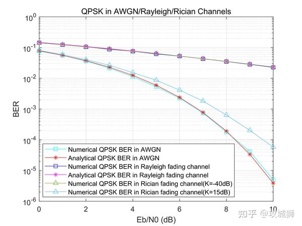 QPSK在AWGN/Rayleigh fading/Rician fading channels下的BER仿真 - 知乎