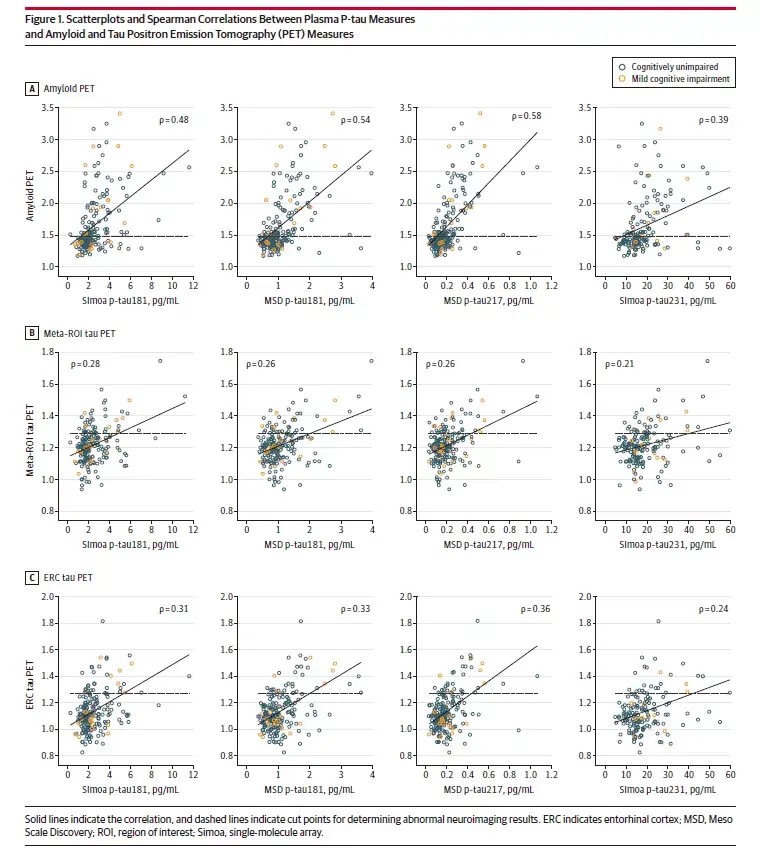 JAMA Neurol：血浆磷酸化tau蛋白可以作为神经退行性病变的标志 - 知乎