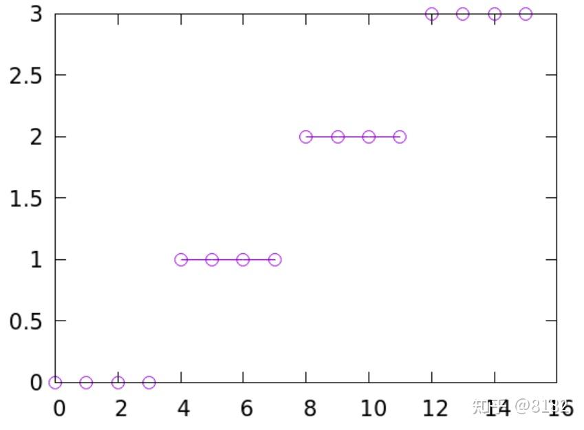 gnuplot - using和every筛选数据画图和拟合 - 知乎