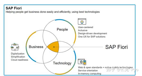 超实用的 SAP Fiori Library - 知乎