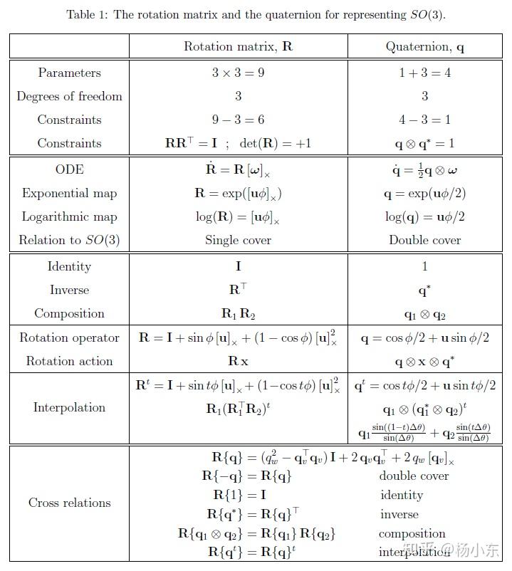Quaternion kinematics for ESKF总结[Part 1] - 知乎