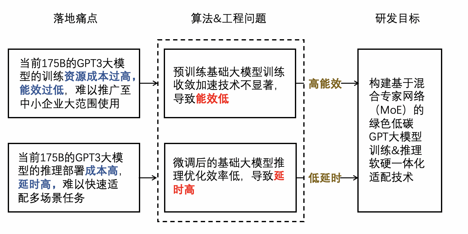 基于单机最高能效270亿参数gpt模型的文本生成与理解 知乎
