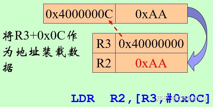 第三章 ARM指令集 - 知乎