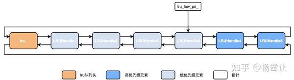 RocksDB LRUCache梳理 - 知乎