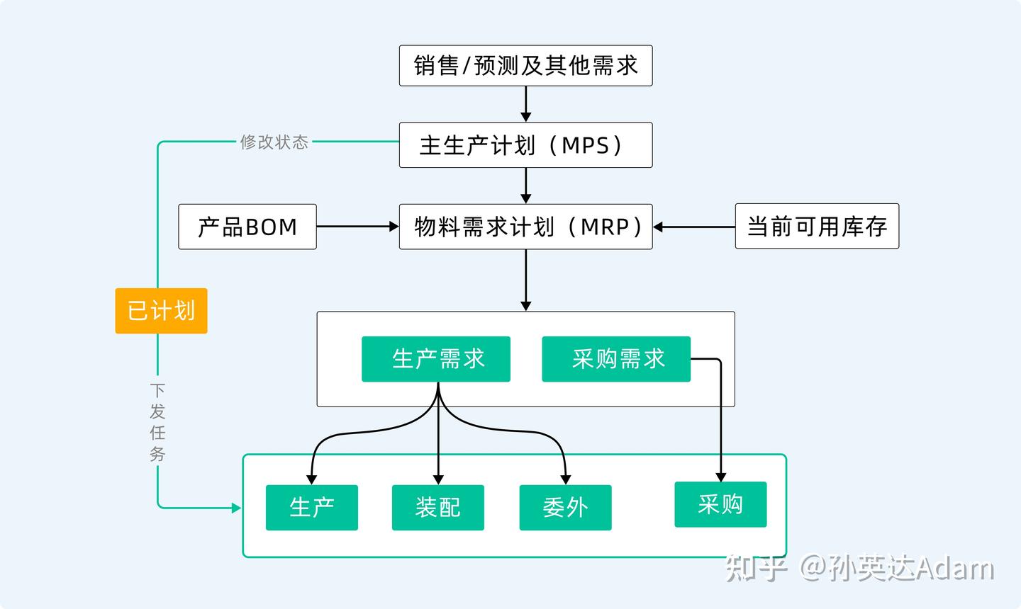 终于搞懂PMC、MRP和BOM的区别和联系了！ - 知乎
