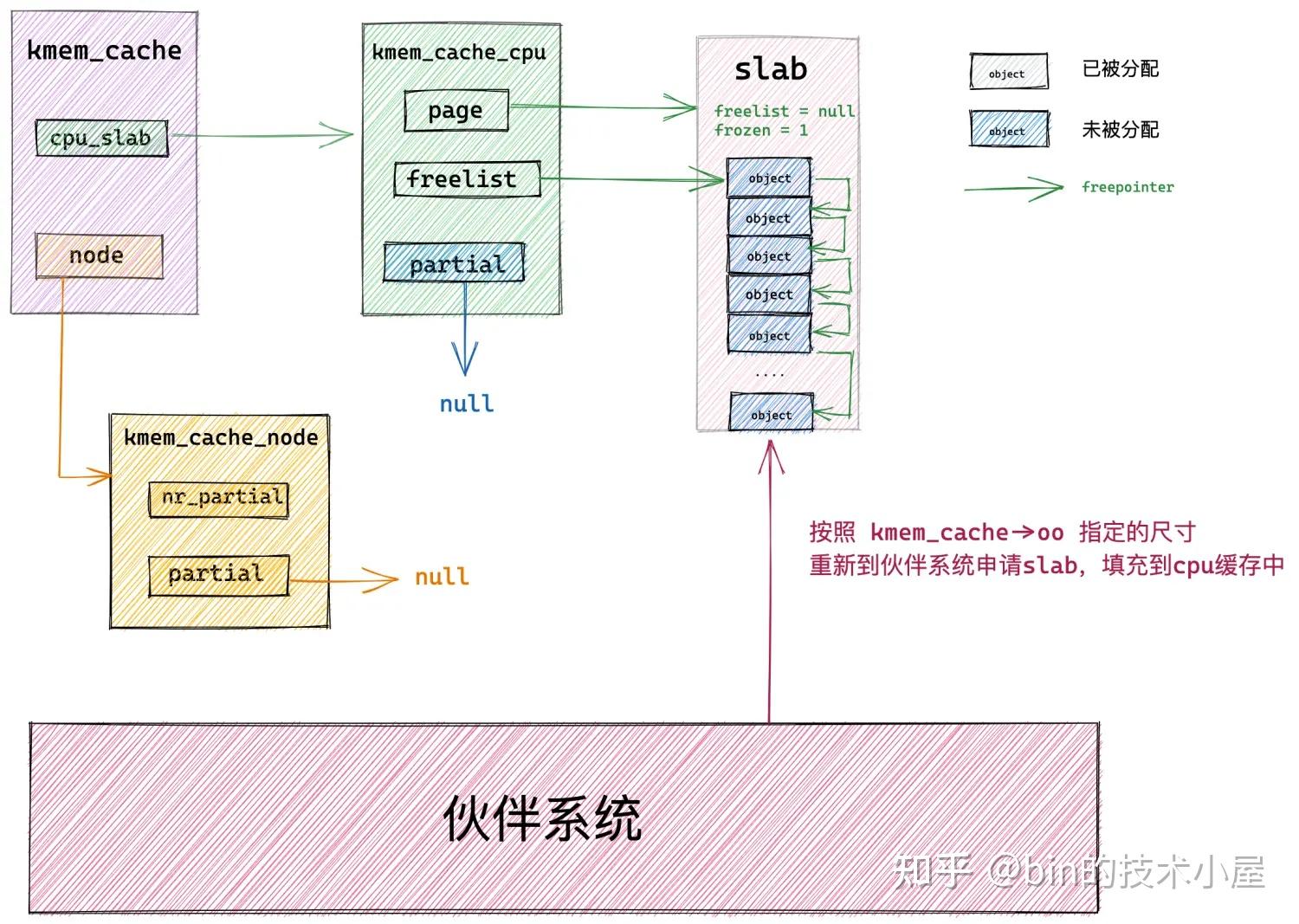 深入理解 slab cache 内存分配全链路实现 - 知乎