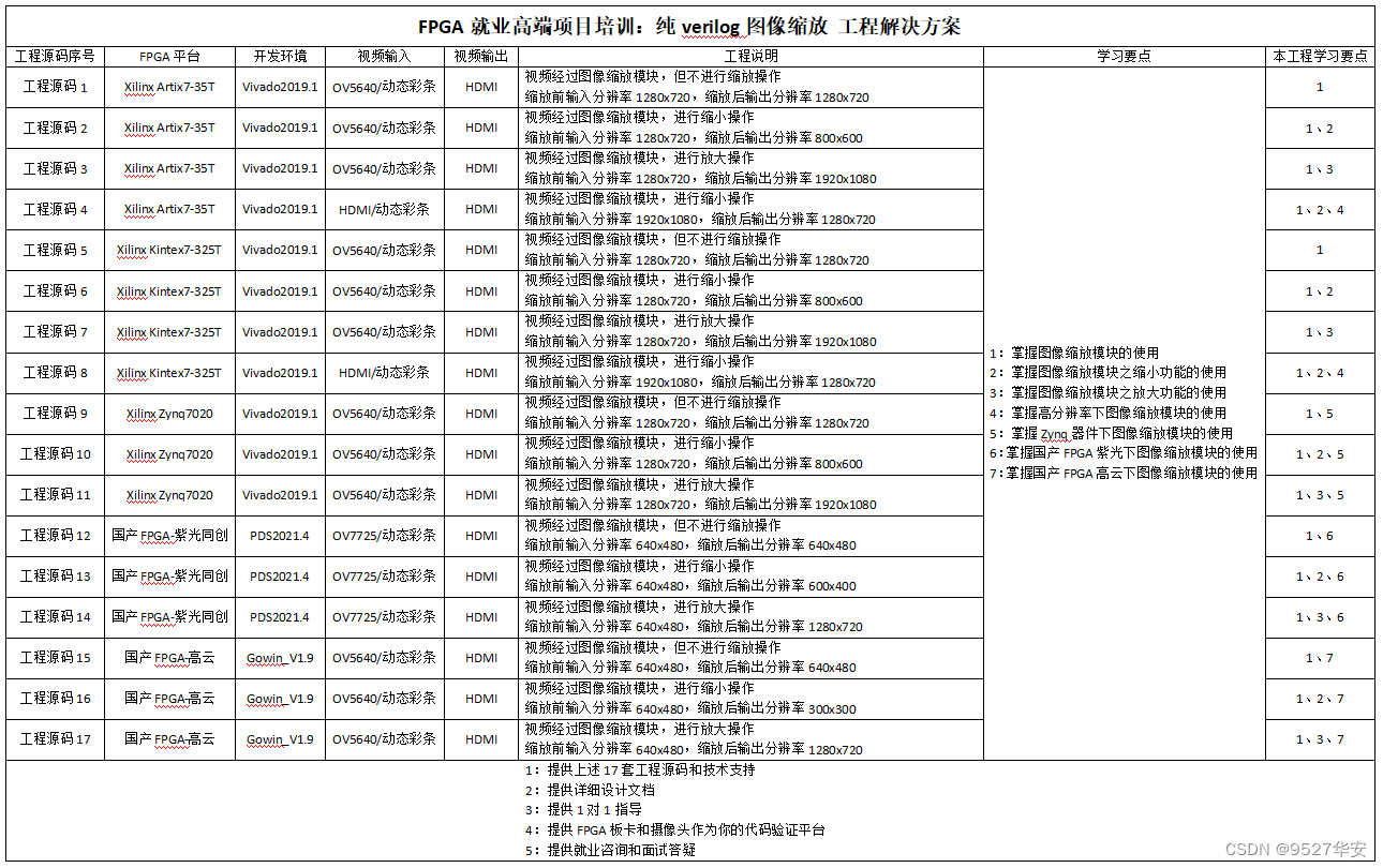 Fpga高端项目:xilinx Zynq7020 系列fpga纯verilog图像缩放工程解决方案 提供3套工程源码和技术支持 知乎