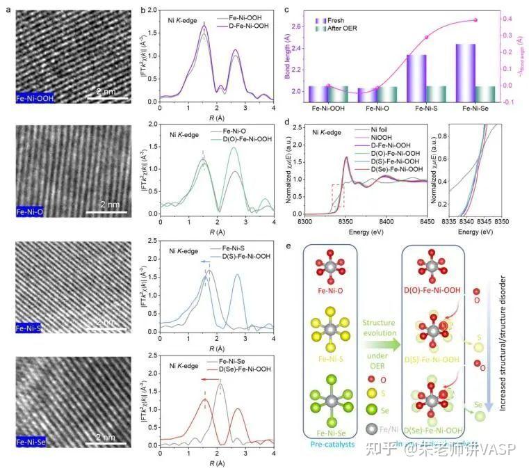 【VASP解读】 Angew：金属（氧）氢氧化物的结构与OER活性关系！ - 知乎