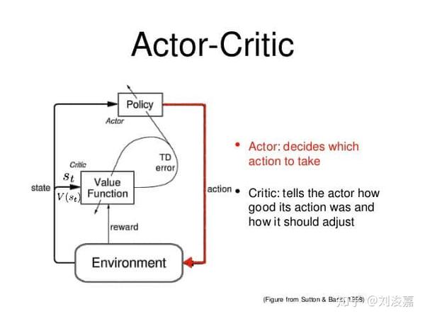 强化学习基础 Ⅺ: Actor-Critic & A2C 原理与实现 - 知乎