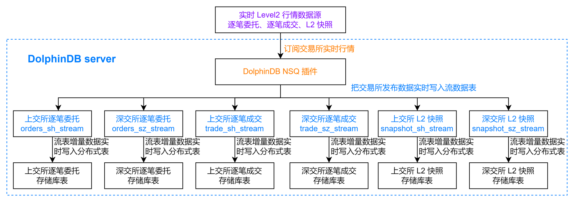 DolphinDB NSQ 插件最佳实践指南 - 知乎