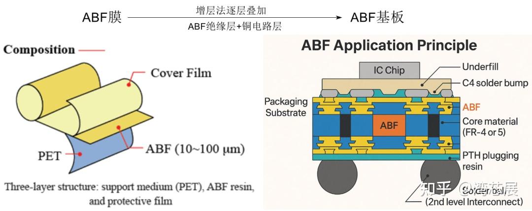 【先进封装材料】先进封装ABF基板厂商Top10与国内外ABF产业竞争格局 - 知乎